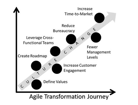 Agile Transformation Explained The Agile Transformation Process