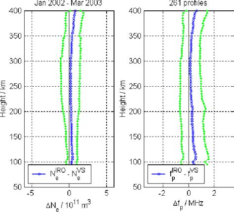 Figure 1 From Comparison Of Ionospheric Radio Occultation Champ Data