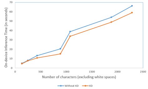 Graph Between Inference Time And Character Count Download Scientific Diagram