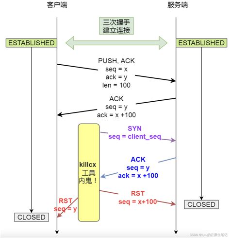 【博客613】tcp重置防火墙原理：构造rst报文来终结非法活跃连接tcp 构建 Rst报文 Csdn博客