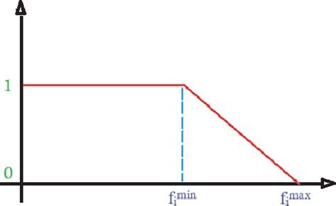 A Membership Functions For Objective Function Download Scientific