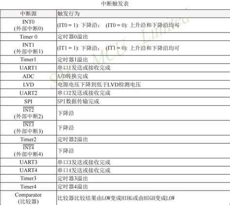 Stc15中断系统介绍开t1中断 Csdn博客