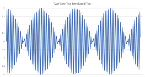 Passive Intermodulation Und Power Handling
