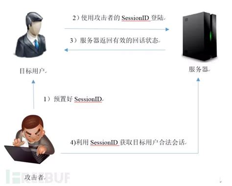 基于session的身份窃取 腾讯云开发者社区 腾讯云