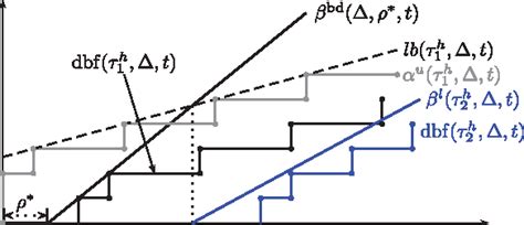 Figure 10 From Adaptive Workload Management In Mixed Criticality