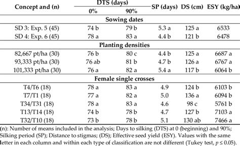 Means By Sowing Dates And Planting Densities Of Female Single Crosses Download Scientific