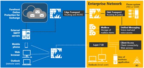 Exchange 2013 Server Role Architecture Microsoft Community Hub