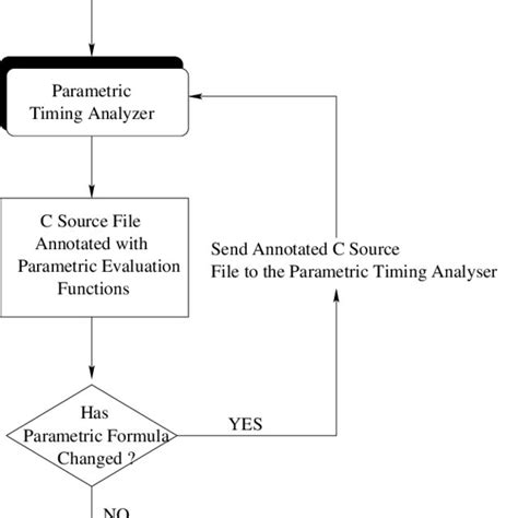 Flow Of Parametric Timing Analysis Download Scientific Diagram