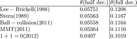 Complexity Of The Decoding Algorithms For SD For Random Codes