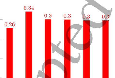 Dependency Of κ On C Lattice Constant In Z Direction That Determines