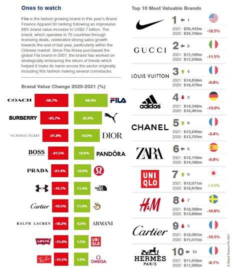 아래 패션 브랜드하니까 세계 의류 패션 브랜드 순위보고옴 해외축구 에펨코리아