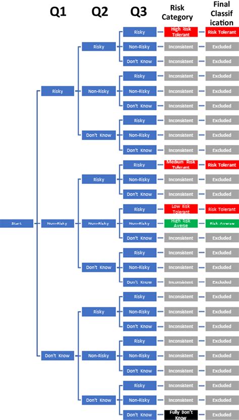 Risk Preference Characterization Tree For A Customized Hypothetical Download Scientific Diagram