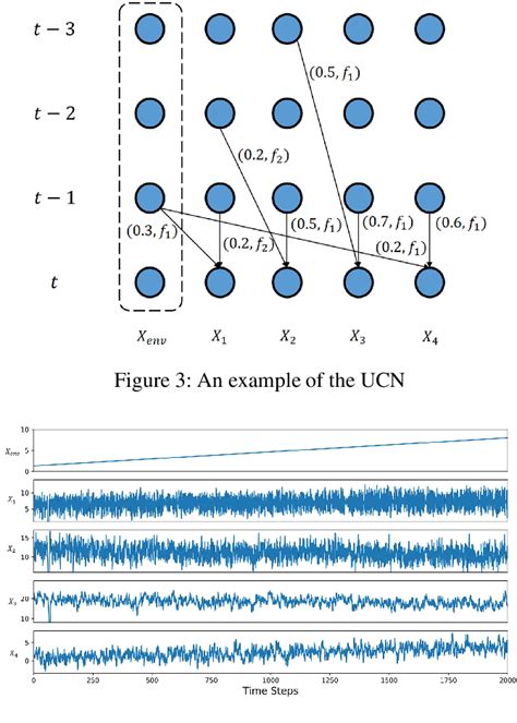 Figure 3 From Identifying Unique Causal Network From Nonstationary Time Series Semantic Scholar