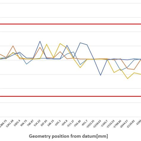 Third Machining Approach With Temperature Compensation And Updated Download Scientific Diagram