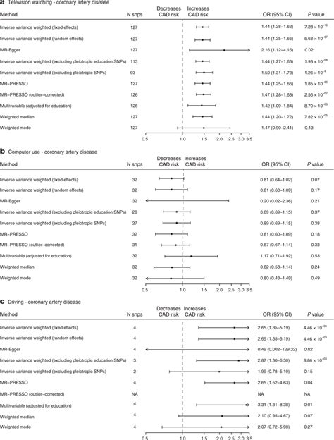 Mendelian Randomization Mr Estimates Of Leisure Sedentary Behaviours