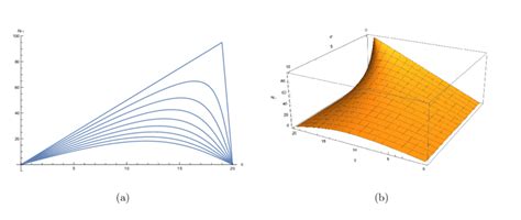 The Values Of σ For Wilson Loops In The Representation K 2 3 4 5 Download Scientific