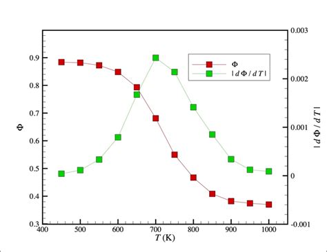 String Order Parameter As A Function Of T Order Parameter F For The