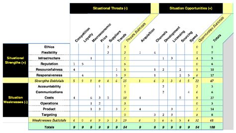 Quantitative Swot Analysis Makes It Easier And Faster To Build Consensus
