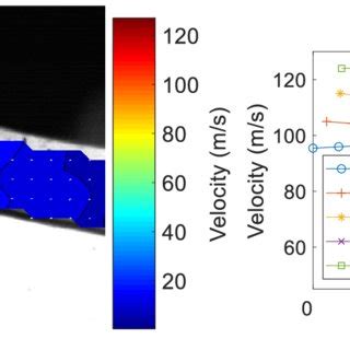 Mean Velocity And Velocity Profiles Download Scientific Diagram