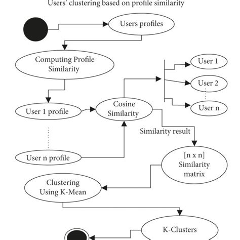 Activity Diagram Of Computing Similarity And Users Clustering Download Scientific Diagram