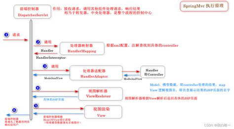 【springmvc】学习总结（一篇就够了） springmvc实训报告心得体会 csdn博客