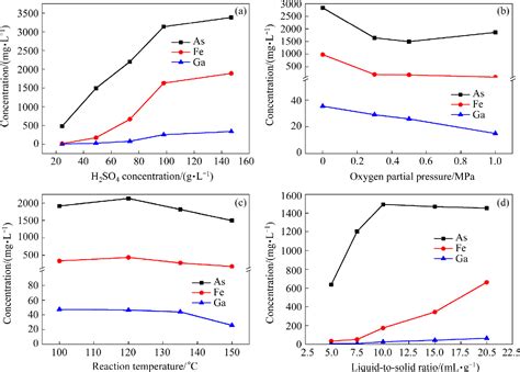 Figure 1 From Dissolution Behavior And Improvement Approach For Gallium