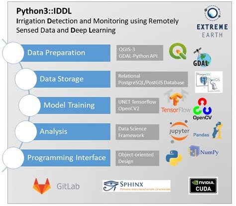 overview of the iddl python package and the software components and