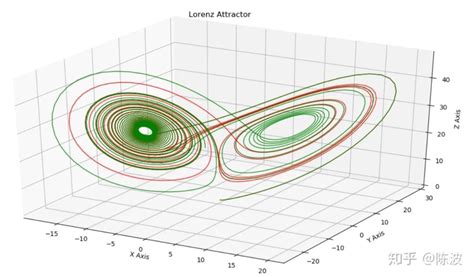 Lorenz洛伦兹微分方程的Python求解 哔哩哔哩