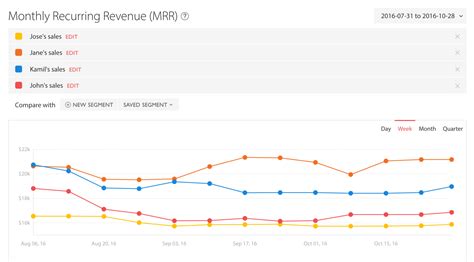 The Difference Between Reporting And Analytics Chartmogul
