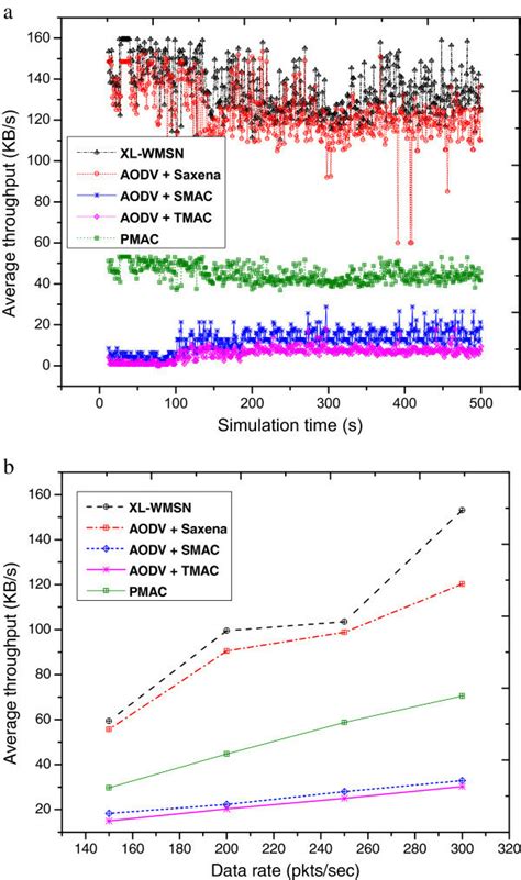 Average Throughput A Average Throughput Comparison With Respect To Download Scientific