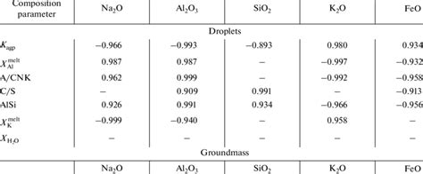 Correlation Coefficients 1 Of The Partition Coefficients Of Major