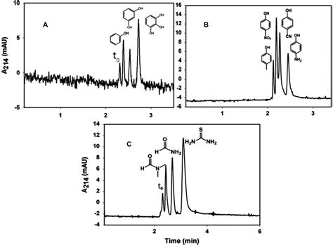 Separation Of Three Phenols A Four Phenol Derivatives B And Three Download Scientific