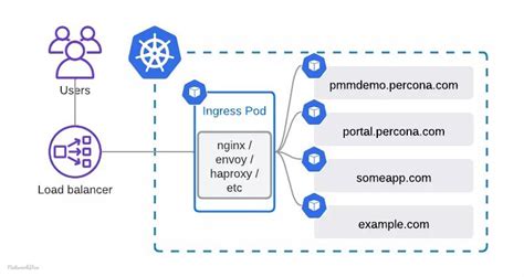 Kubernetes Ingress K8S Basic NETWORKBOO Computer Tips Tricks