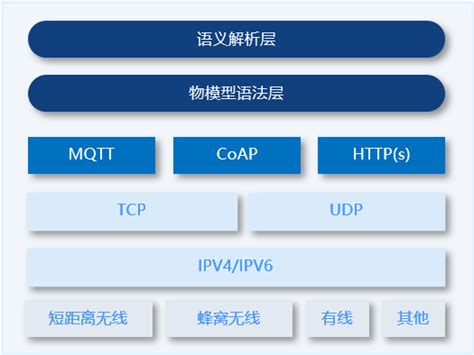 什么是物模型？ 开发者文档 Onenet