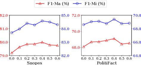 Figure 1 From Evidence Aware Fake News Detection With Graph Neural Networks Semantic Scholar