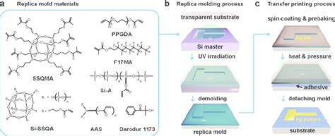 A The Chemical Structures Of The Replica Mold Precursors The Cubic Download Scientific