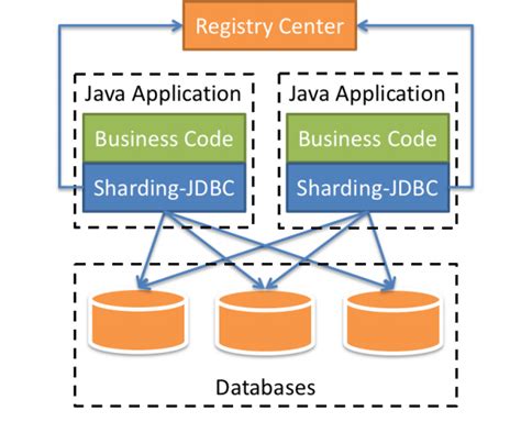 Analysis Of Sharding Jdbc Core Concept Programmer Sought