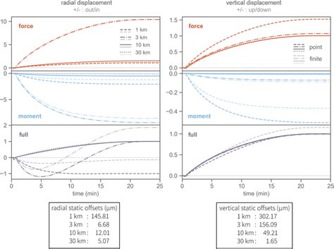 Scaled Synthetic Displacement Seismograms At Four Receiver Distances