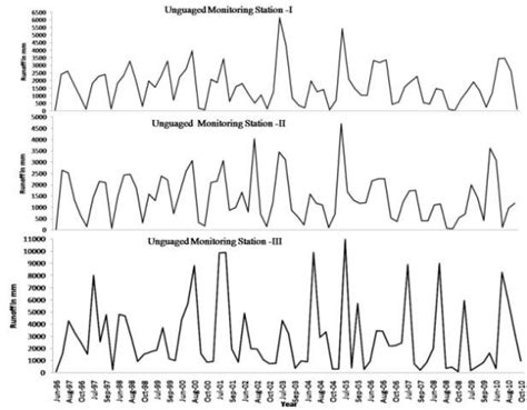 Swat Model Simulated Runoff In The Unguaged Watersheds For Three