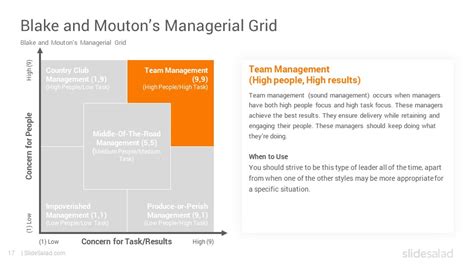 Blake Mouton Managerial Grid Model Powerpoint Template Slidesalad