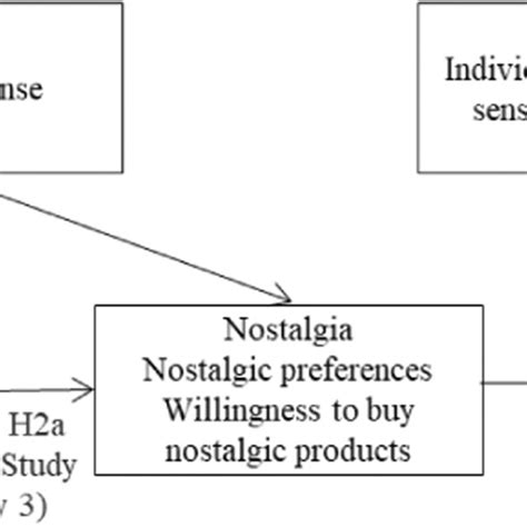 Overall Conceptual Framework And Empirical Studies Download