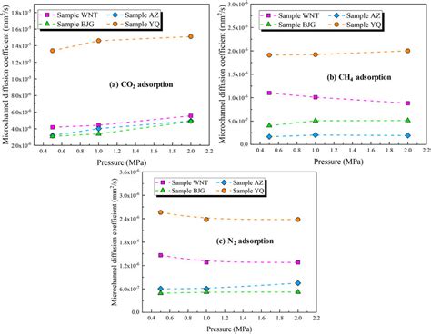 Microchannel Diffusion Coefficient Of Different Pressures Download Scientific Diagram