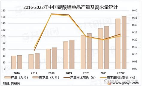 2022年中国铌酸锂单晶产销现状及产能格局分析[图] 2023 02 08 铌酸锂（linbo3）是一种铌、锂和氧的化合物。其单晶是光波导