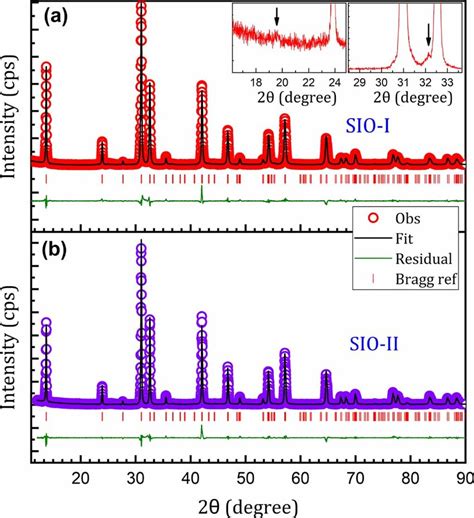 Reitveld Refinement Of Room Temperature Xrd Pattern Of A Sio I B