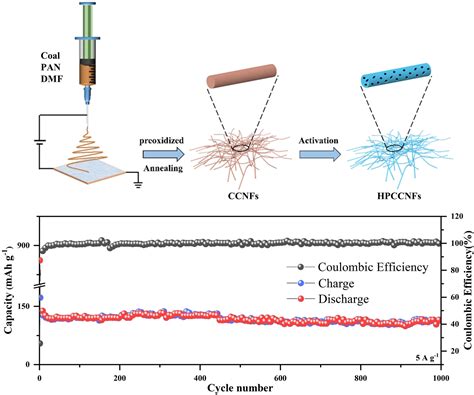 Coal‐based Hierarchically Porous Carbon Nanofibers As High‐performance