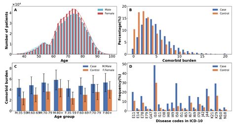 Phenotypic Disease Network Analysis To Identify Comorbidity Patterns In Hospitalized Patients
