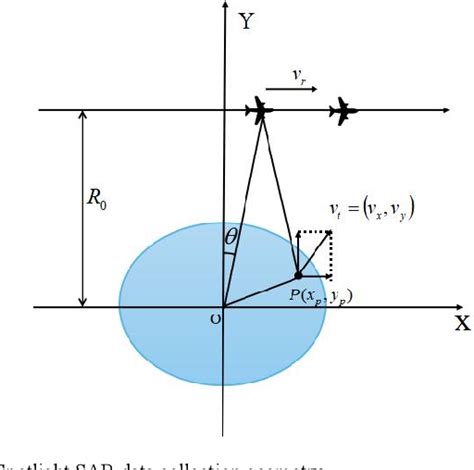 Figure 1 From Imaging And Refocusing Of Moving Target In Polar Format