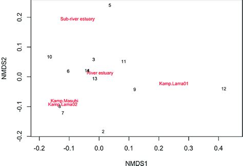Non Metric Multidimensional Scaling Indicated No Significant