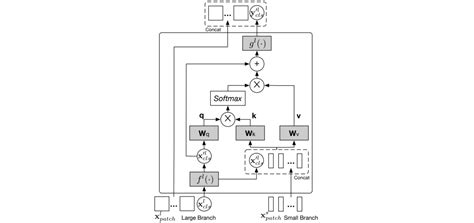 Crossvit Cross Attention Multi Scale Vision Transformer For Image Classification 郑之杰的个人网站
