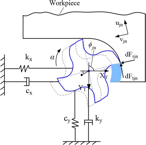 Dynamical Model Of Milling Process Download Scientific Diagram
